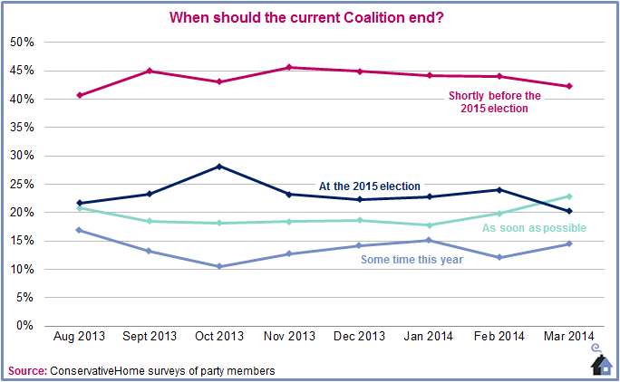Tory members' patience with the Coalition is starting to wane ...