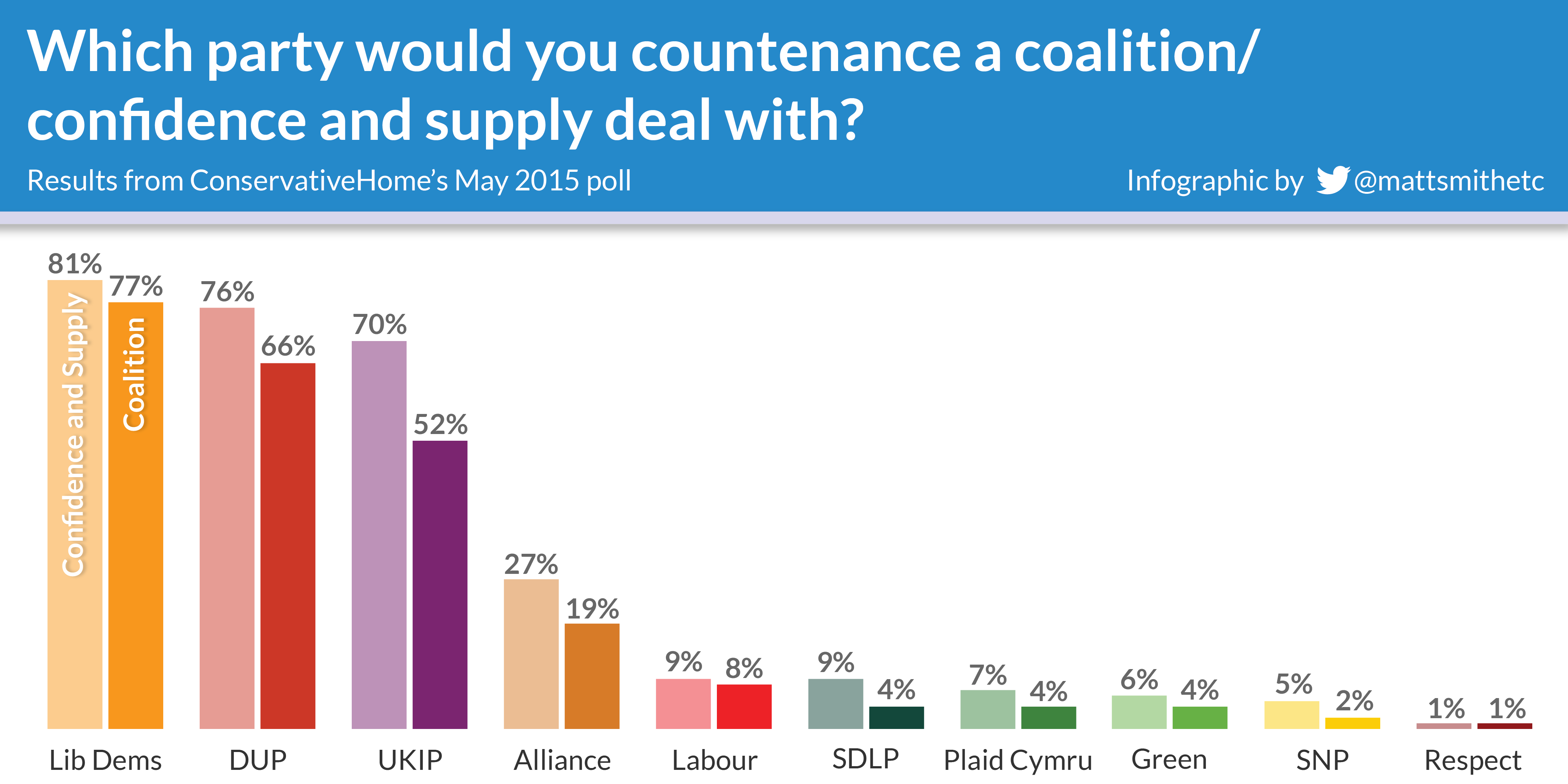 The Lib Dems consolidate their position as party members' preferred ...
