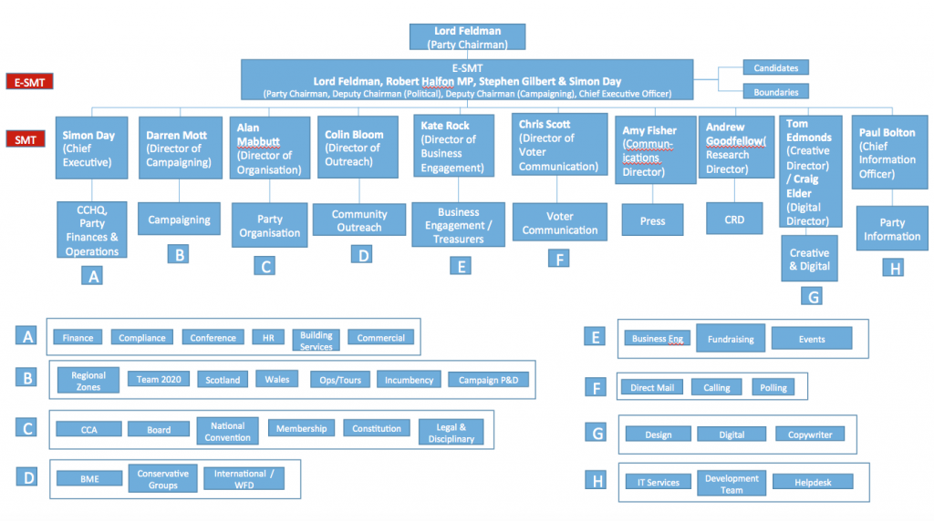 CCHQ's inner workings revealed | Conservative Home