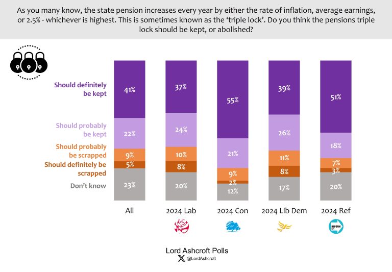 Lord Ashcroft: Who is most trusted on the economy, preferred coalitions ...